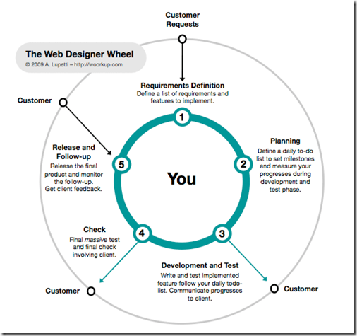 Sharepoint (el otro blog): La Importancia de una Metodologia (Web ...